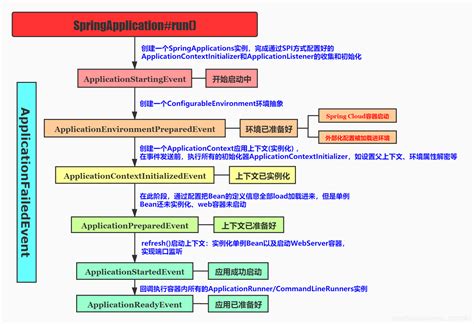 Springboot — Springapplication的生命周期和事件机制解析springapplication结束阶段 Csdn博客