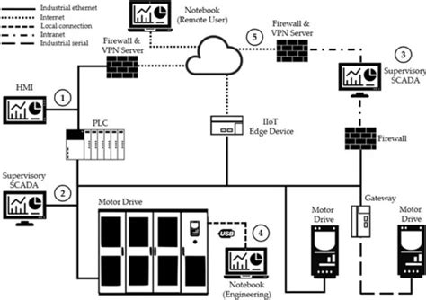 Is Modbus A Secure Protocol Industrial Networking Industrial