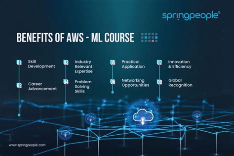 Springpeople On Linkedin Springpeople Ai Machinelearning Aws