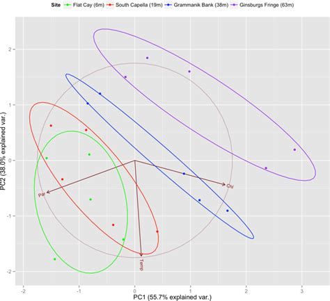 Principle Component Analysis Of Ctd Data The First Two Principle Download Scientific Diagram