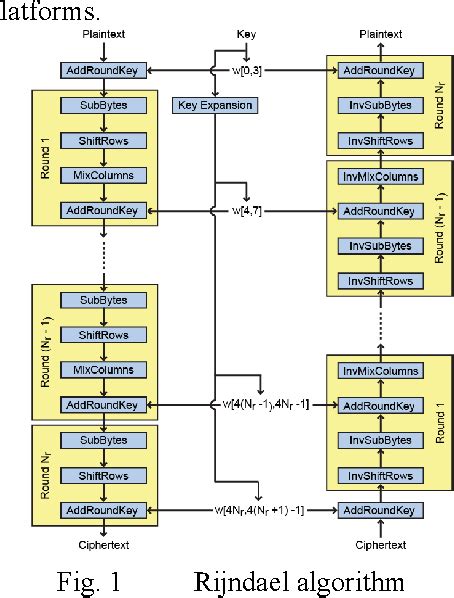 Figure 1 From Architecture Design Of High Efficient And Non Memory Aes Crypto Core For Wpan