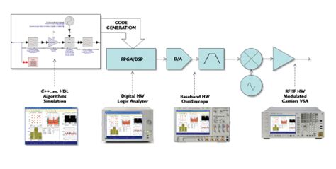 The Coming Of Age Of The Software Communications Architecture Microwave Journal