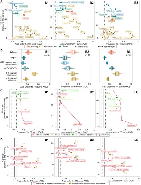 Comparison Of Tf Activity Prediction Performances By Tf Target Resource Download Scientific