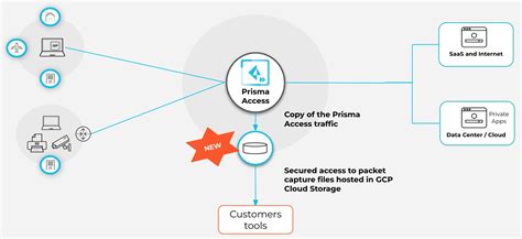 Introducing Prisma Access Traffic Replication Palo Alto Networks Blog