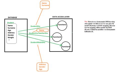 Data Transfer Objectdto Vİew Modelvm Automapper Library By Celal Eker Medium