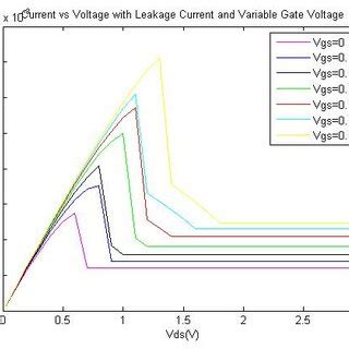 The Graph Demonstrating The Voltage And Current Curve For The Tunneling Download Scientific