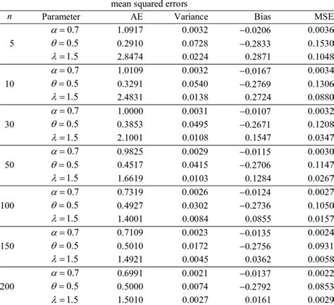 Monte Carlo Simulation Results For Mean Estimates Estimated Biases
