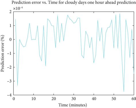 Prediction Error Vs Time For Cloudy Day One Hour Ahead Prediction