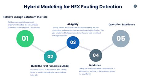 How To Manage Shell Tube Fouling In Uae Emad Gebesy Ph D C Eng Micheme Posted On The Topic