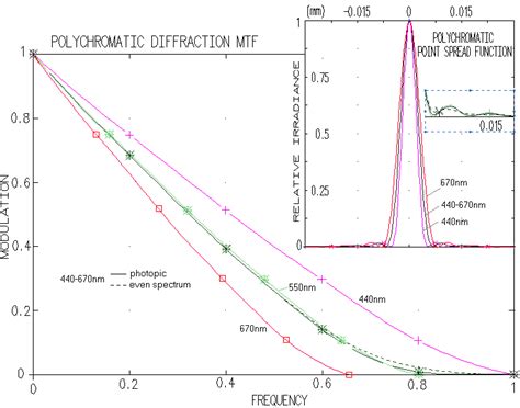 Mtf Modulation Transfer Function