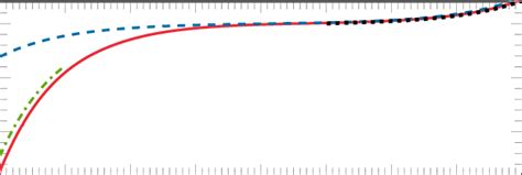 The Ratio X µ∆ For Different Approximations Of The Equation Of
