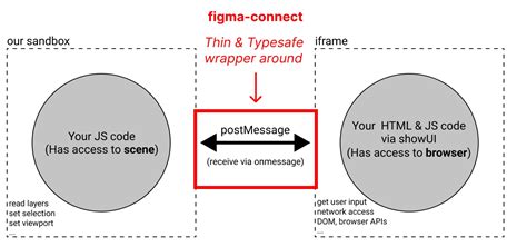 Figma Connect A Typesafe Wrapper Around Plugin Sandbox And Ui Iframe Communication Figma