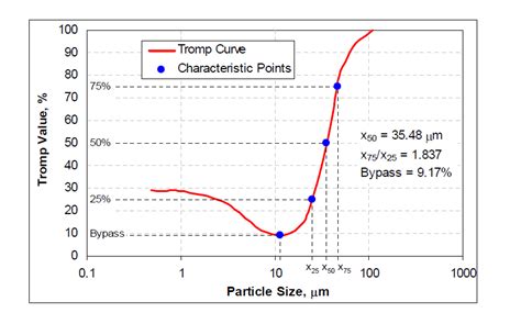 A Tromp Curve Of The High Efficiency Separator B Efficiency Of