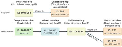 Mastering BGP PIC On JUNOS