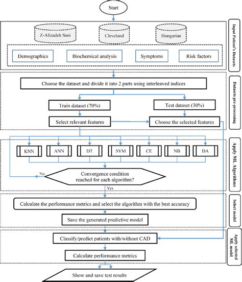 Flowchart Of The Proposed Mdss Using Ml Algorithms Download