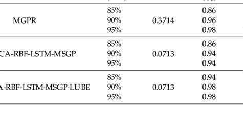 Analysis Table Of Interval Forecast Evaluation Index Download