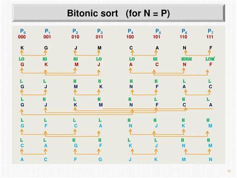 Ppt Parallel Sorting Algorithms Powerpoint Presentation Free Download Id927880