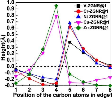 The Z Coordinates Of The Carbon Atoms In Edge1 Of Some Typical Download Scientific Diagram