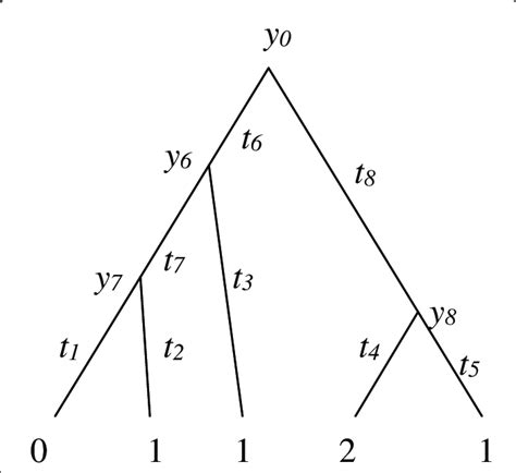 A Toy Example Showing The Parameters For Calculation Of The Likelihood