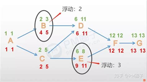 如何正确使用关键路径图？ 知乎