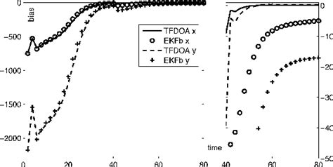 Figure 7 From Mobile Emitter Geolocation And Tracking Using Tdoa And Fdoa Measurements