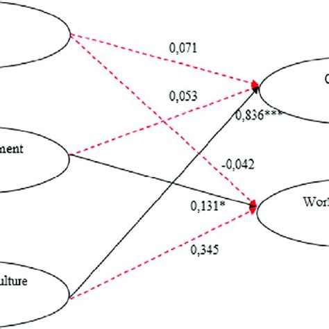 Path Analysis Result With Sem Pls Source Path Analysis 2021