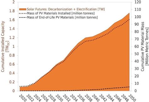 Longer Lasting PV Modules Promise Relief For Solar Supply Chain RenewEconomy