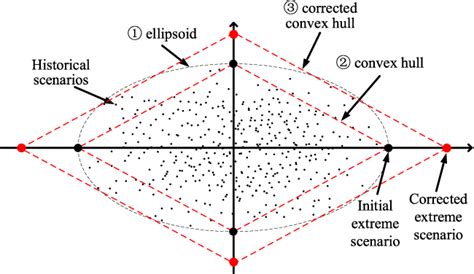 Figure 3 From Data Adaptive Robust Optimization Method For The Economic Dispatch Of Active