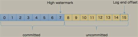 第二节 Kafka中的关键术语解释 Jacob Distributed Message System Book