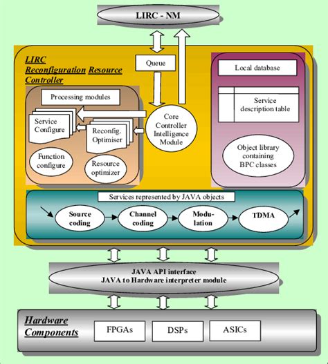 The Functional Model Of Reconfiguration Resource Controller Download Scientific Diagram