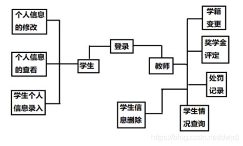 Java实现学生信息管理系统根据系统描述画出系统的部署图。一个简单的学生信息管理系统的需求如下 1、 Csdn博客