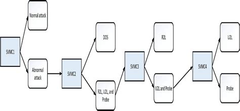 The Scheme Of Intrusion Detection Based On Improved Svm Model