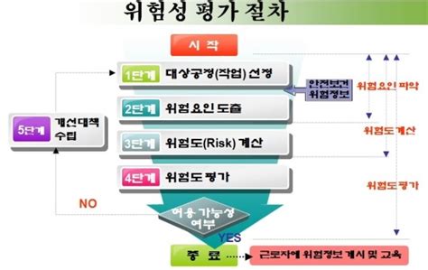 4m기법의 위험성평가 방법 네이버 블로그