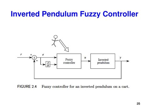 Ppt Inverted Pendulum Powerpoint Presentation Free Download Id343908