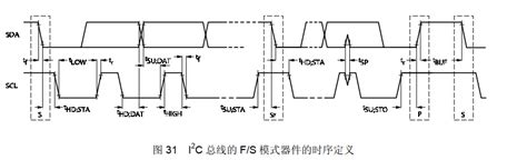 FPGAIIC协议学习笔记 AdriftCore芯研社 博客园