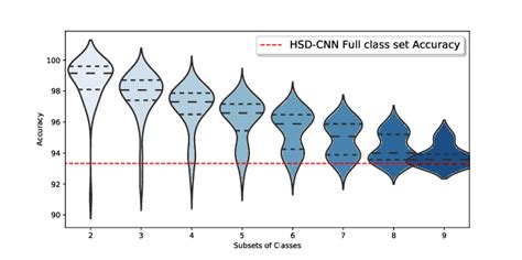 performance of sub networks formed from hsd cnn for cifar10 download