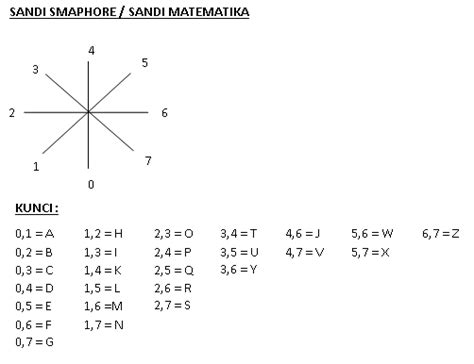 Kunci Semaphore Guru Sekolah