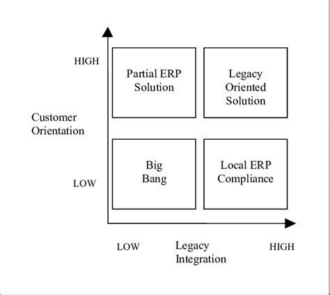 Positional Matrix Of Implementation Strategies Based On Technical Download Scientific Diagram