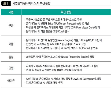 애플의 온디바이스 Ai 혁명 경제와 산업의 지형도가 바뀐다