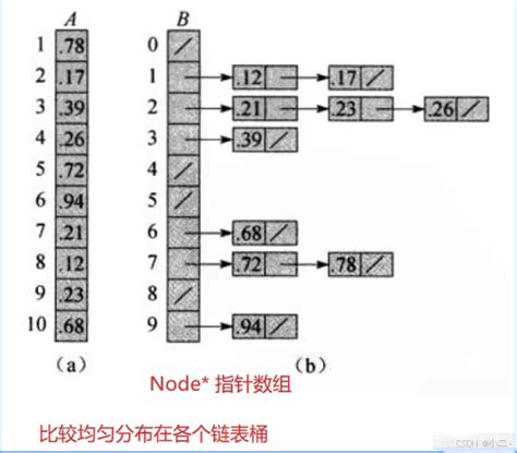 常见排序算法 Csdn博客