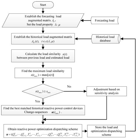 A Fast Reactive Power Optimization In Distribution Network Based On Large Random Matrix Theory