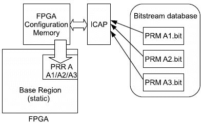 1 Principle Of Dynamic Partial Reconfiguration On Xilinx FPGAs Download Scientific Diagram