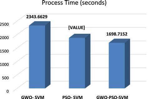 Process Time Of The Comparative Methods Using Svm Download Scientific Diagram