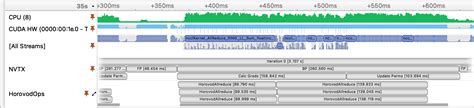 Understanding CPU GPU Utilization During NCCL Inter GPU Communication