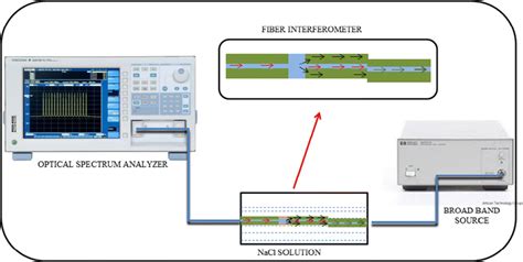 Experimental Set For Investigating Refractive Index Sensing Properties Download Scientific Diagram