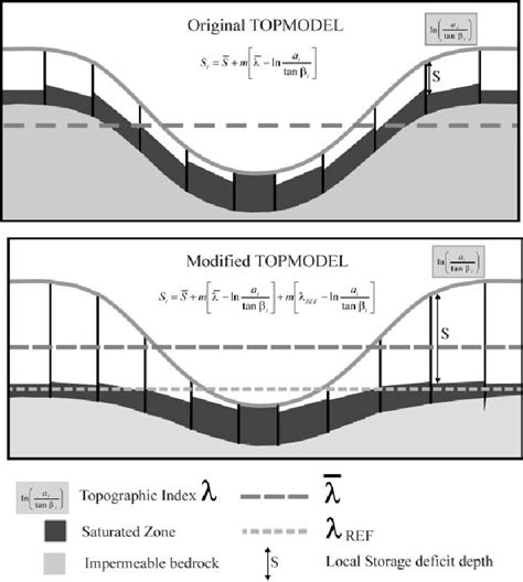 A Schematic Diagram Of The Representation Of The Local Storage Deficit Download Scientific