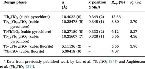The Tb X Yb 2−x Tio 5 Series Of Compounds Showing The Refined Cell