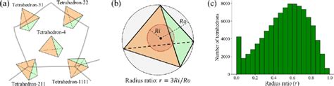 A Tetrahedron Classification B Tetrahedron Radius Ratio R C