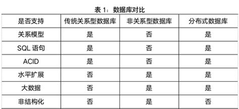 国产分布式数据库发展趋势与难点 数据库专区