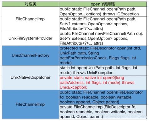 【旃蒙】深度探索 java nio vs 传统 io（三）流与通道 unixnativedispatcher readdir csdn博客